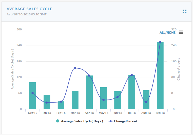 5 Metrics You MUST Track Before Your Sales Start Scaling